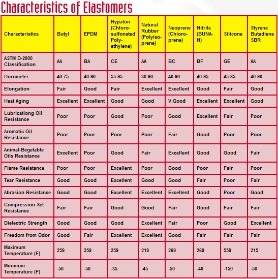 Choosing the Right Elastomer for Each Application